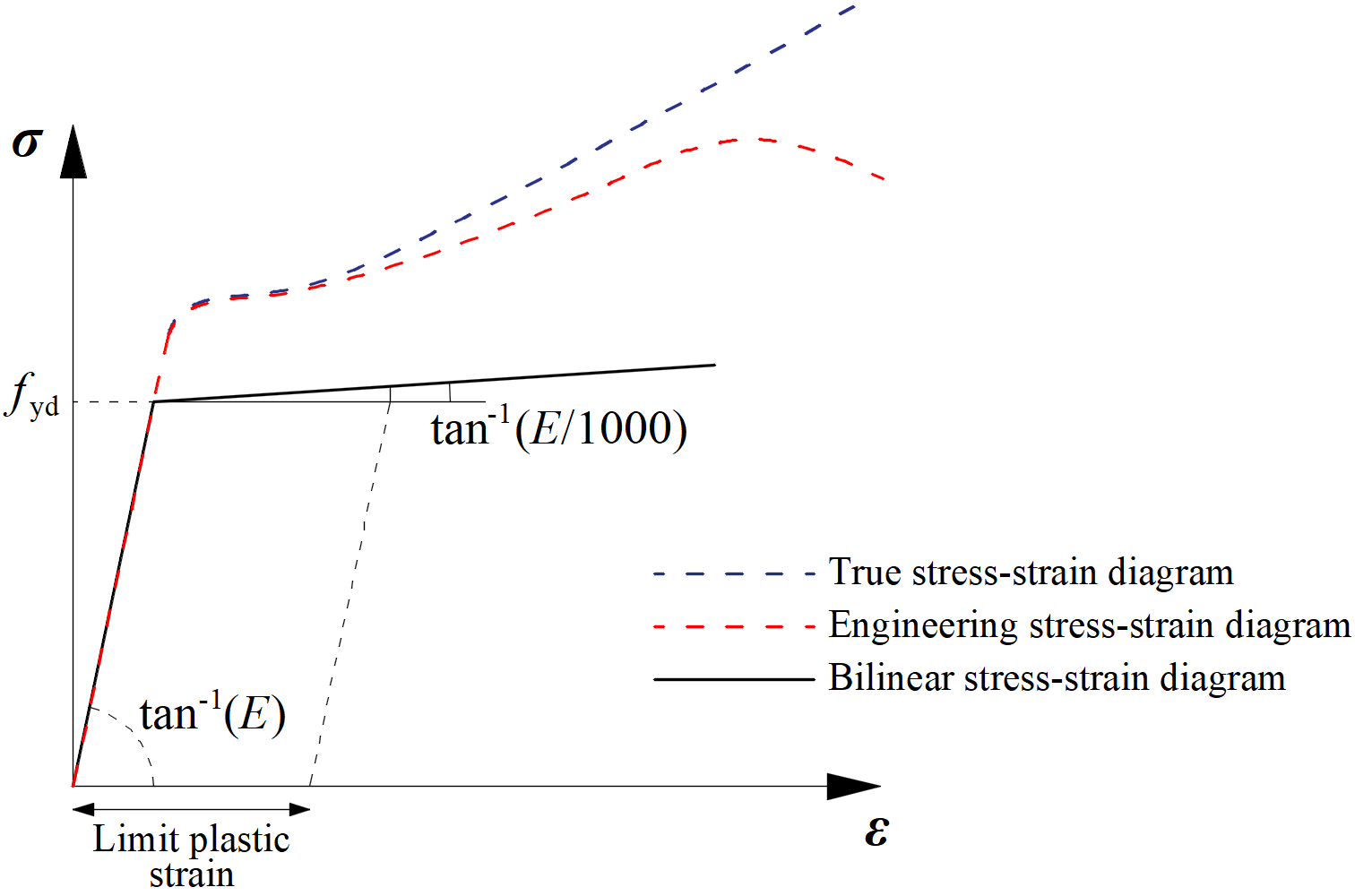 Steel connection material model | IDEA StatiCa